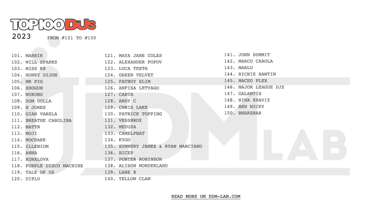 Top 100 Dj Mag 2023, chi c'è oltre la posizione #100? • EDM Lab