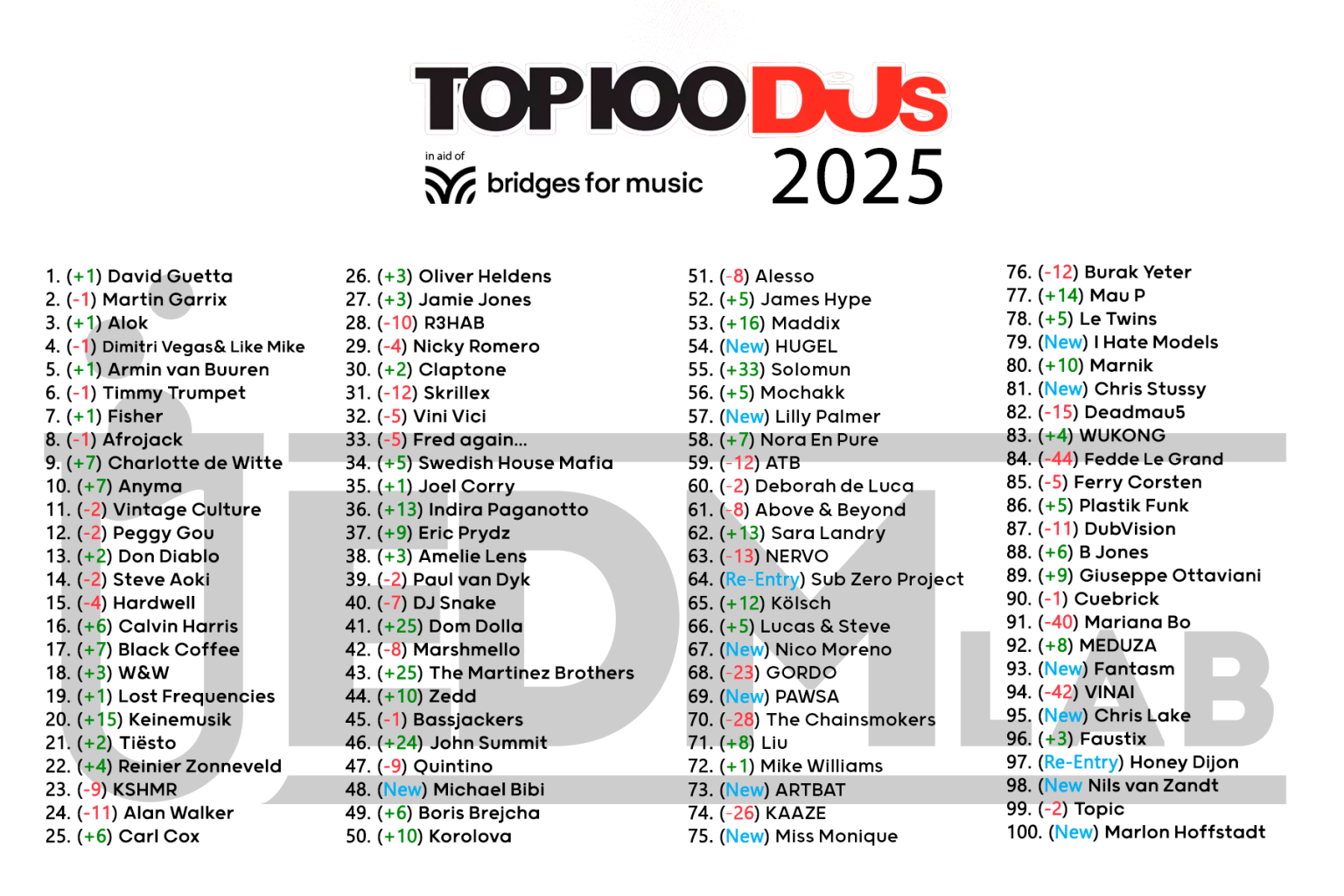 Top 100 DJ Mag 2025, the complete chart and our thoughts • EDM Lab